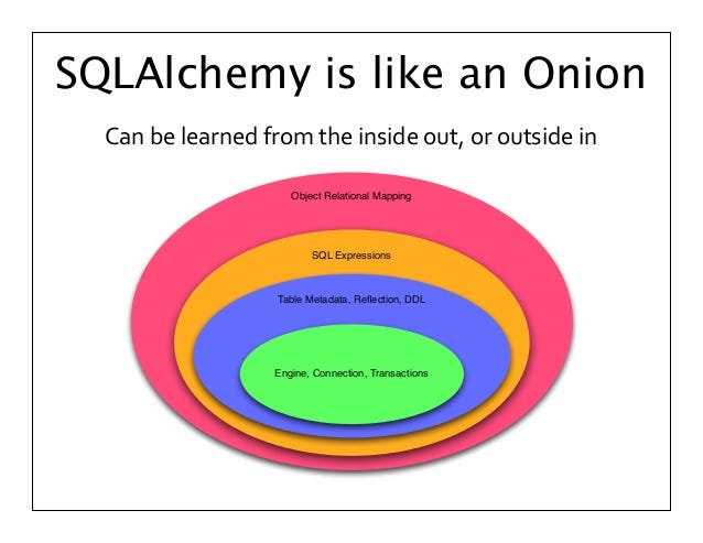 Sqlalchemy Tutorial Pt1 Sqlalchemy Is Package Which Enables By Ksawery Lejczak Oct 2022