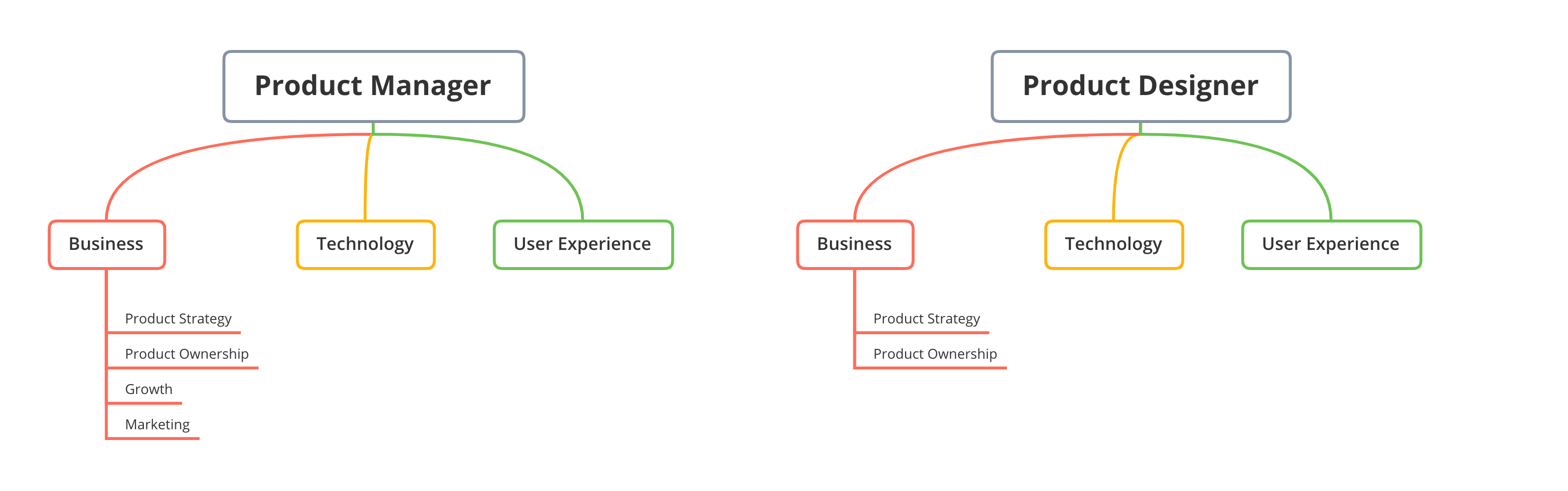 Product Manager + Product Designer: an impactful yet hard to define ...