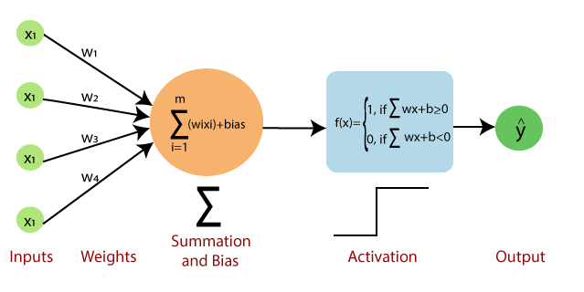 Target Prediction using Single-layer Perceptron and Multilayer Perceptron | by Ananda Hange ...