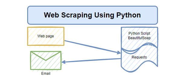 How I Use Python To Notify Me When My Target Products Are On Discount ...