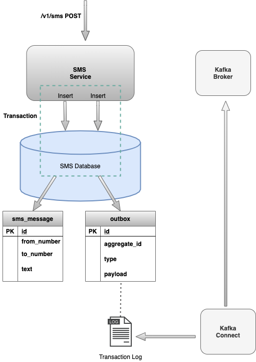 Implementing the Transactional Outbox Pattern with Debezium in Quarkus