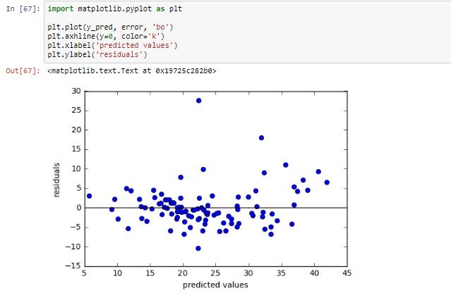 Assumptions of Linear Regression. Introduction | by Asutosh Subudhi | Medium