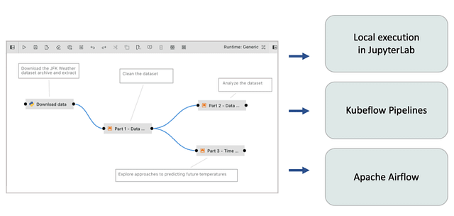 Introducing Elyra pipelines with custom component support | by Patrick Titzler | IBM Data ...