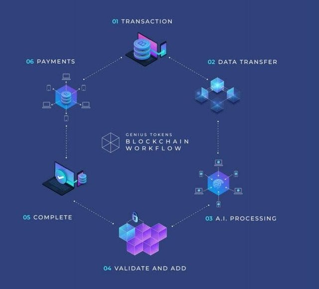 GENIUS TOKEN: DEPLOYING AI/ML IN DECENTRALISED CLOUD COMPUTING, WITH BLOCKCHAIN INTEGRATION | by ...