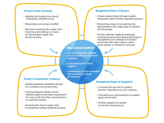 How Porter’s Five Forces Can Help Unleash Procurement Innovation | by ...