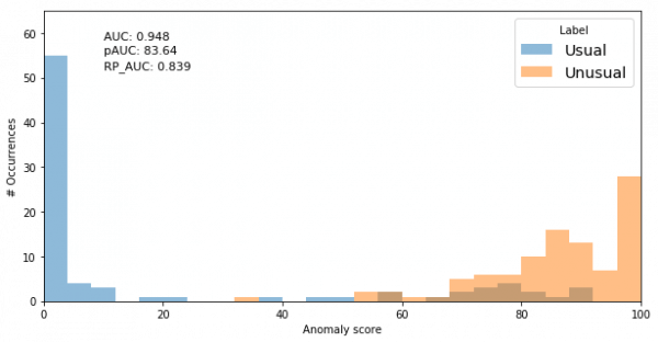 Calibrating anomaly scores. A practical howto on getting… | by Unsupervised Blog | Balabit ...