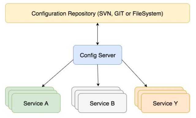 Spring Cloud Config Server và cách tạo một Config Server đơn giản | by ...