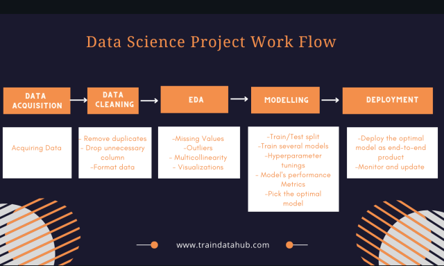 Step By Step Guide To Data Science Workflow | by TrainDataHub | Aug, 2022 | Medium