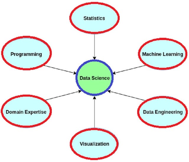 Data Science and Data Scientist : Career Scope | by Technopedia | Medium