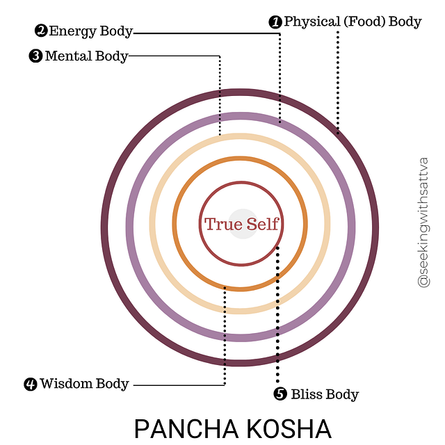 Pancha Kosha: The Inner Journey Map | by Sattva | Medium