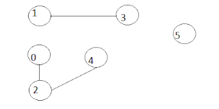 Ways to find connected components using DFS | by Sourav Ganguly | Medium