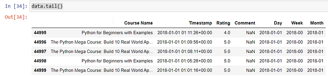 Exploratory analysis of a data frame using Python and Jupyter | by ...