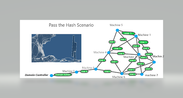 Pass the Hash Attack. Introduction | by Varun Upadhyay | Medium