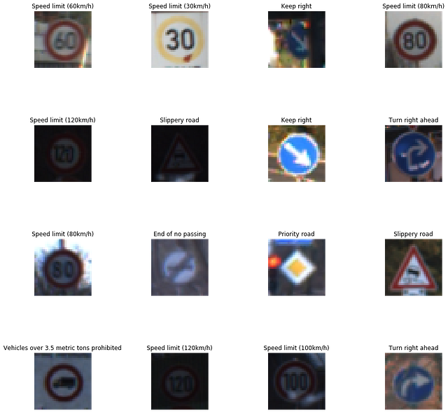 Traffic Signs Classification with a Convolutional Neural Network | by ...