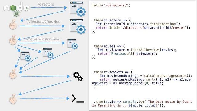 Asynchronous JavaScript: Refactoring Callbacks to Promises in Node.js | by Maciej Treder | The ...