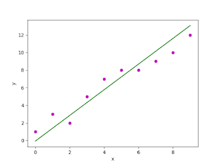 Linear Regression using Python. This blog is about the first machine ...