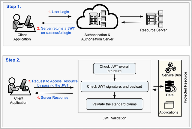 Security & DevOps — authentication and authorization | by Sol | Medium