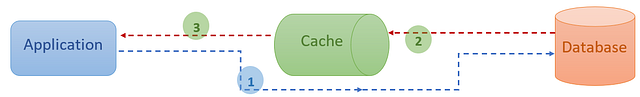 Distributed Caching — The Only Guide You’ll Ever Need | by Sudheer ...