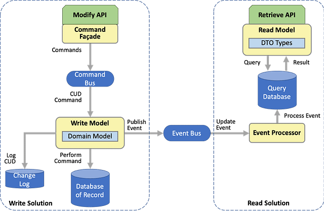 Command and Query Responsibility Segregation (CQRS) Architecture | by ...
