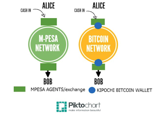 WHAT YOU NEED TO KNOW ABOUT M-PESA AND THE REALITIES OF THE BLOCKCHAIN ...