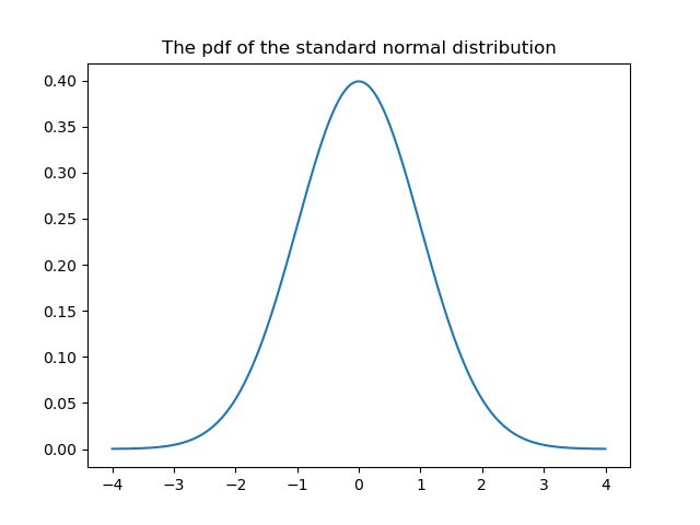 Understanding the Probability Density Function of the Standard Normal ...