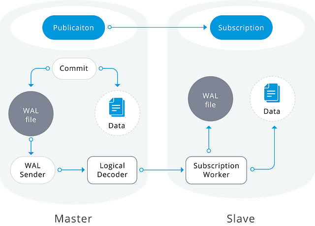 Logical Replication: PubSub in PostgreSQL | by Sogo Ogundowole | Hacktive Devs | Aug, 2022 | Medium