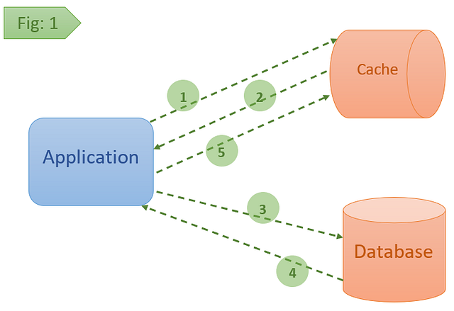 Distributed Caching — The Only Guide You’ll Ever Need | by Sudheer ...