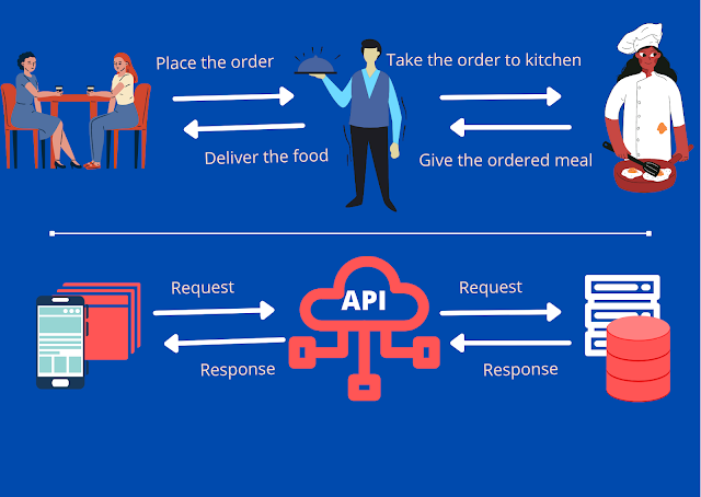 Introduction to APIs. We use different applications in our… | by ...
