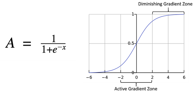 Activation Functions and their purpose: Binary, Linear, ReLU, Sigmoid ...