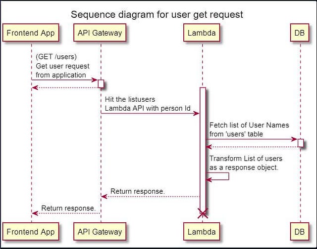 Creating Sequence Diagrams with PlantUML | by Anurag Srivastava | Level Up Coding