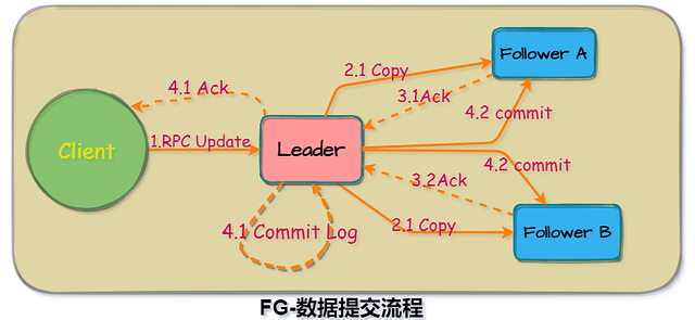 Talk about etcd (Part2): the raft consistency protocol | by pixelpig | Sep, 2022 | Medium