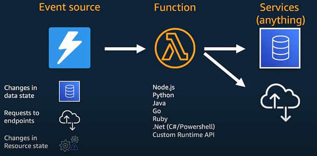 Decompose Lambda Functions — Monolithic, Microservices vs Single-Purposed Functions | by Mehmet ...