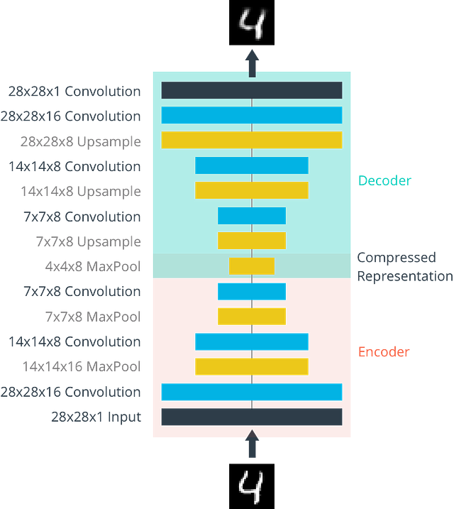 Glossary of Deep Learning: Autoencoder | by Jaron Collis | Deeper ...