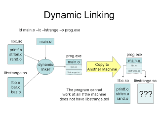 Why Libraries?. A look on dynamically linked shared… | by Nicolás | Medium