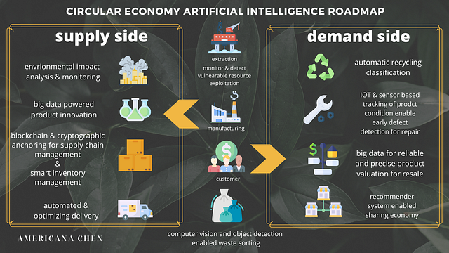 Unleash the Potential of AI in Circular Economy: from the Consumer’s ...