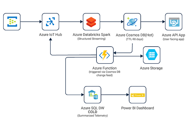 Azure Cosmos DB: A Guide to Microsoft’s Database Service | by Harsh ...