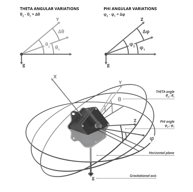Triaxial Wireless Tiltmeter - Cody Corporation