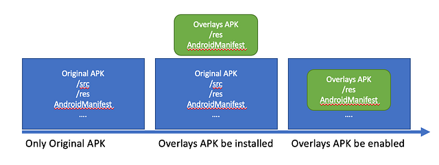 淺談「Runtime Resource Overlay」. Android：AOSP | by RICK | Medium