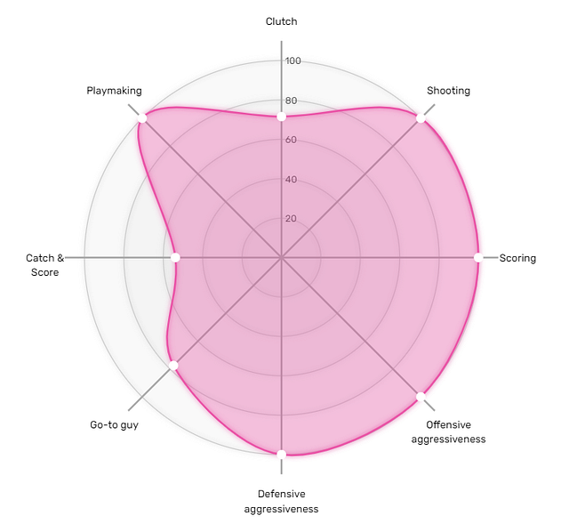Why Should We Use Viziball to Analyze and Compare Basketball Players ...