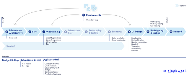 Designing the design process. At Clockwork, the UX and Service Design ...