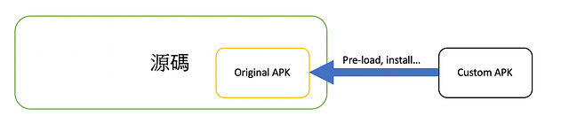 淺談「Runtime Resource Overlay」. Android：AOSP | by RICK | Medium