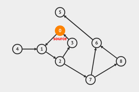 Introduction to Graphs for CP (Part II, implementation & algorithms) | by Aditya Ranjan ...