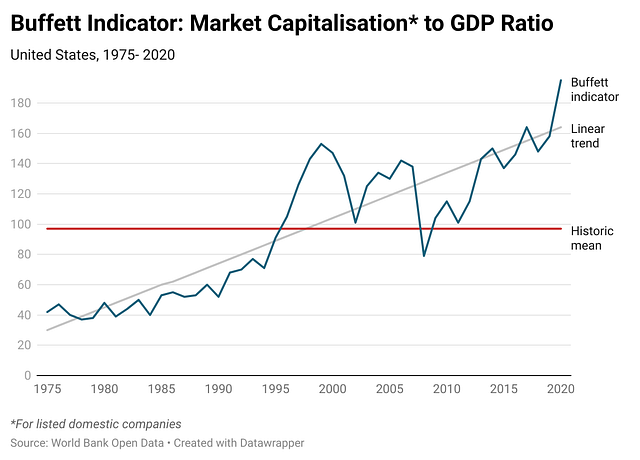The Buffett Indicator: Is the Market Cap to GDP Ratio in Your ...