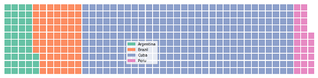 How to Build Waffle Charts in Python – Regenerative