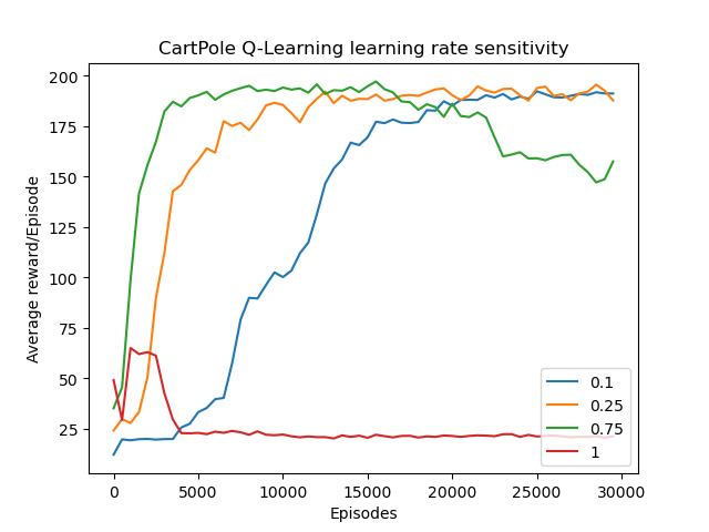 Open AIGym|Simple SARSA and Q-Learning Reinforcement Learning ...