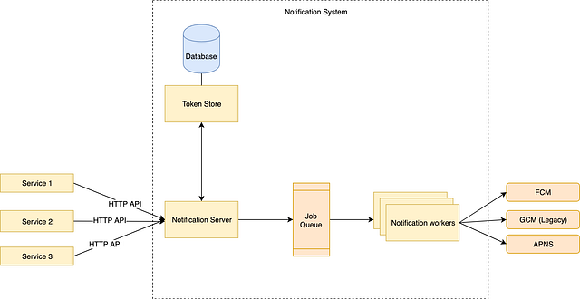 How We Manage a Million Push Notifications an Hour | by Soham Kamani ...