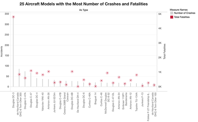 Investigating Airplane Accidents Over the Past 110+ Years | by Meena ...