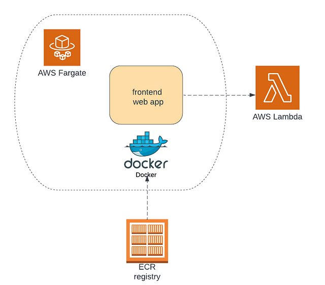 Deploying Web Application On Aws Using Fargate And Cloudformation By Tanmay Application 5308