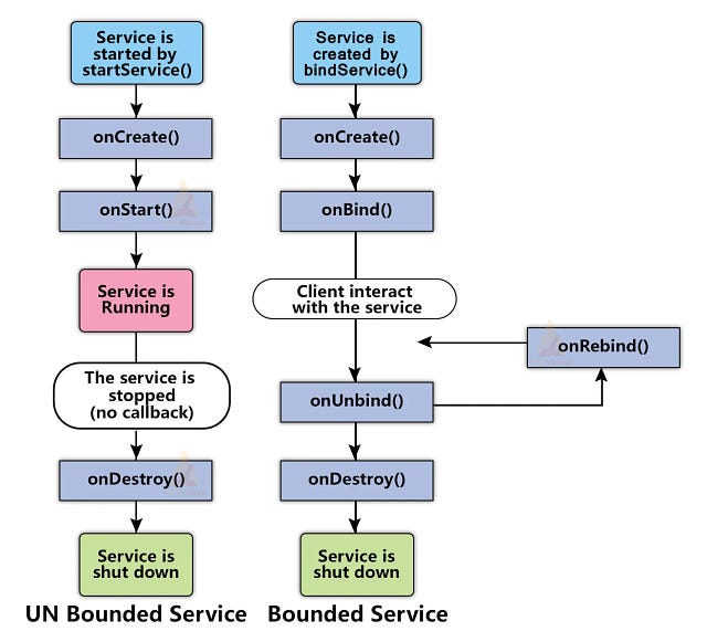 content provider broadcast receiver dalvik art android fragment ...
