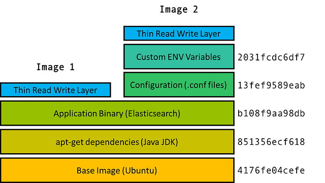 Demystifying containers 101: a deep dive into container technology for ...